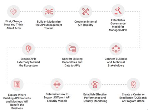 11 Steps To Achieving A Successful Api Management Strategy