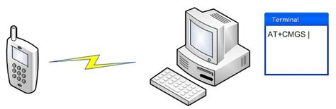 Github Moaboali Sms Mobile Program C Sms Program To Send And