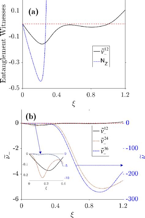 Figure From Hierarchy Of Nonlinear Entanglement Dynamics For Continuous Variables Semantic