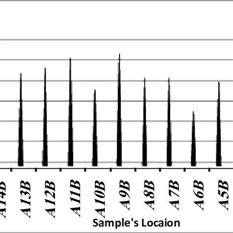 Radon Concentration At Measured Location Download Scientific Diagram
