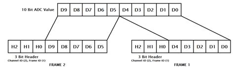 14 split up of 10 bit adc value for serial transmission download