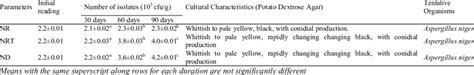 Cultural Characteristics Of Isolated Fungi Download Table