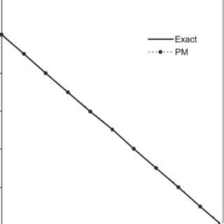 The Noded Bar Element With Nodes At X X And X Download Scientific Diagram