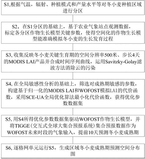 Remote Sensing Crop Model And Meteorological Forecast Fused Crop Maturity Stage Prediction
