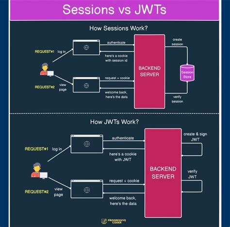 Muhammad Hussain Saqib On Linkedin Dotnet Authentication Webdevelopment