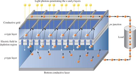 Photovoltaic Pv Cell Structure Working Principle Electrical A Z