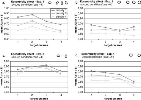 Effect Of Target Eccentricity In The Uncued Condition Cue 0 4 In