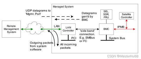 Ipmi 1：ipmi简介 Csdn博客