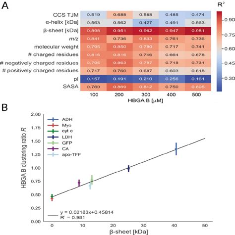 Correlation Of Clustering Ratios R To Different Protein Properties A