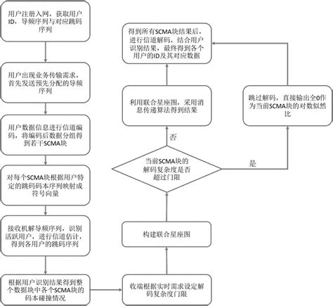 jump code transmission method in sparse code multiple access based on
