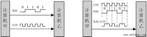 单片机串行通讯的基本方式 自动控制网