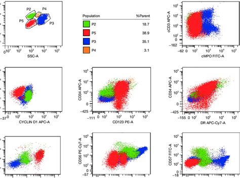 Flow Cytometric Immunophenotyping Graphs Of The Marrow Blasts P5 Are
