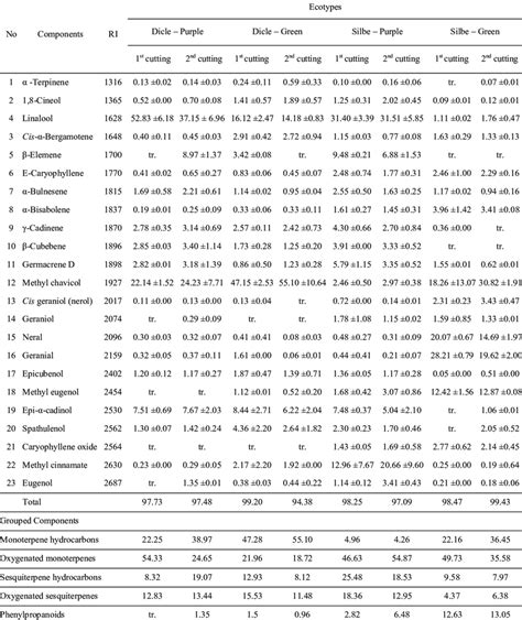 Major Essential Oil Components Of Different Sweet Basil Ecotypes Download Scientific Diagram