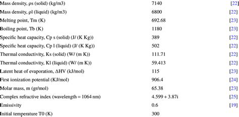 Thermal And Optical Properties Of Zinc Metal Parameters Of Zinc Metal