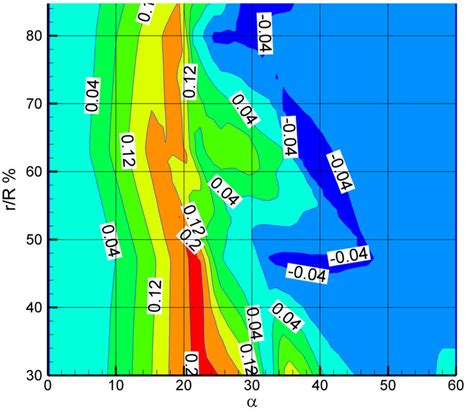 Coefficient Of Tangential Force Download Scientific Diagram