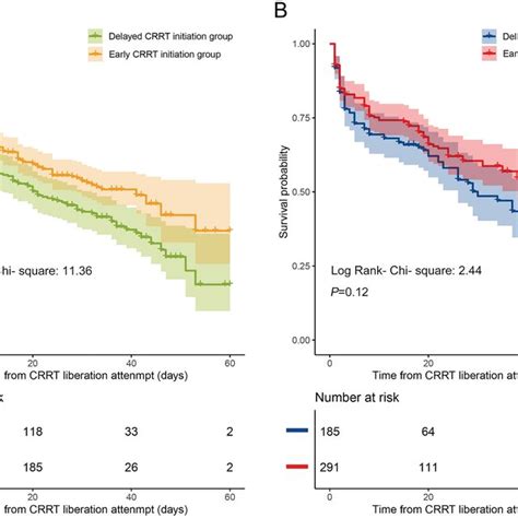 KaplanMeier Survival Plots For Early Continuous Renal Replacement