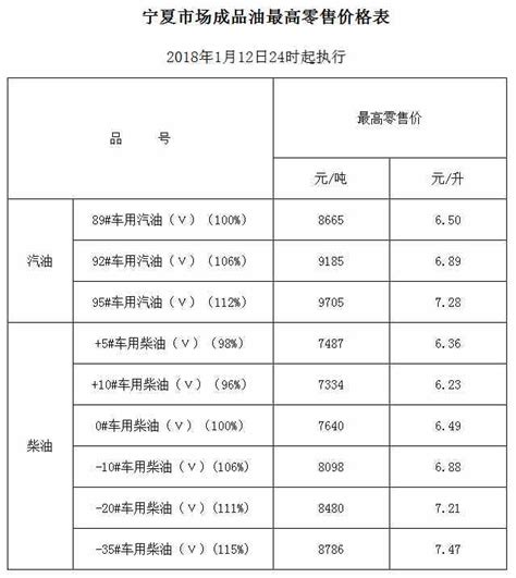【通知公告】成品油價格上調，最新報價出爐！ 壹讀