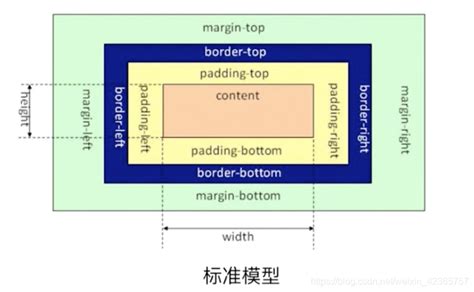 Css盒子模型有几种以及盒模型设置？ Csdn博客