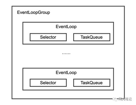 深入Netty逻辑架构从Reactor线程模型开始一 阿里云开发者社区
