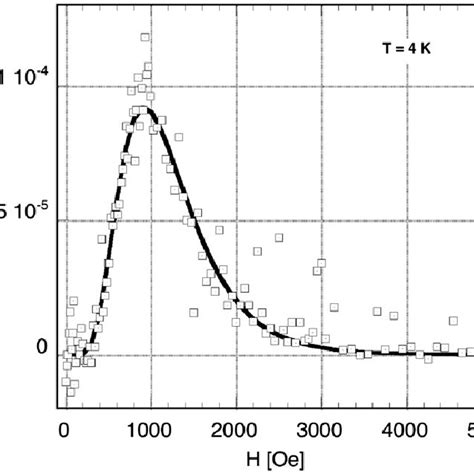 Calculated Switching Field Distribution Of The Mixture And Fit Sum Of