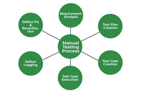 sadia hera on linkedin manual testing is the process of manually