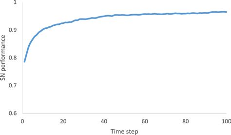 Figure 1 From The Impact Of Control And Complexity On Supply Network Performance An Empirically
