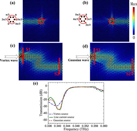 Wave Propagations Along Straight And Z Shaped Interfaces With Different Download Scientific