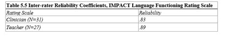 Impact Language Rating Scale Speech And Language Tests Language Articulation Social