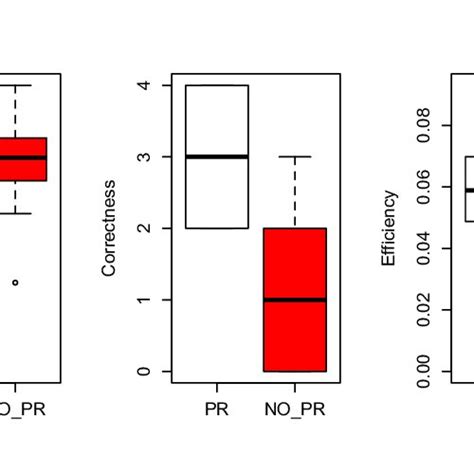 Boxplots Of The Distributions Of Time Left Correctness Center And