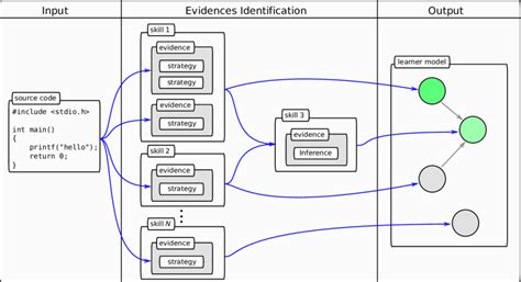 A Learn Evid Method Overview Download Scientific Diagram