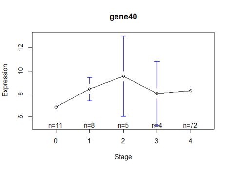 R语言统计分析 05 方差不齐的多组间均值差异比较（welchs Anova 知乎