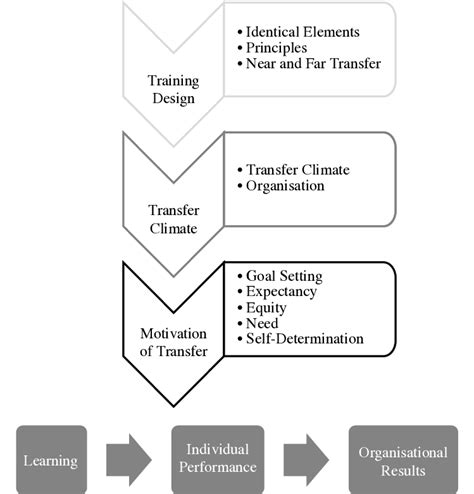 Holtons Framework Of Transfer Of Training Download Scientific Diagram