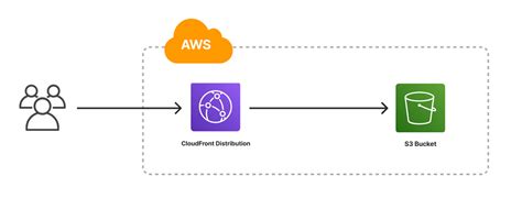 Deploying A Static Website With S3 And Cloudfront Distribution By