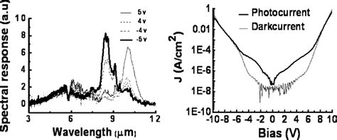 Left Bias Dependent Dwell 1780 Spectral Responses At 30 K Right Download Scientific