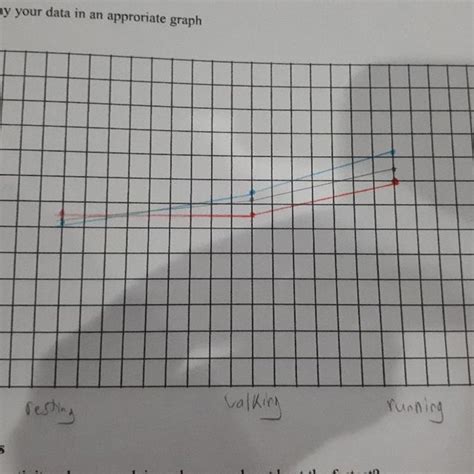 Data Table And Graph Of The Comparing Pulse Rate Activity Download
