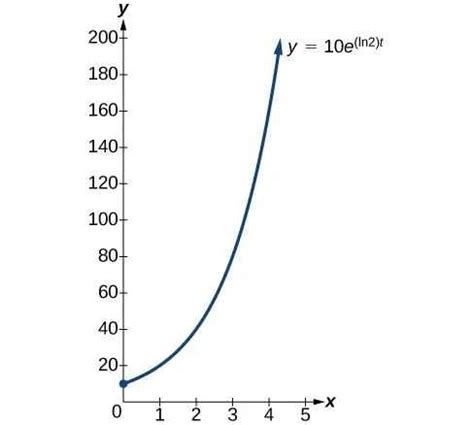 Exponential And Logarithmic Models College Algebra