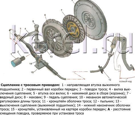 Сцепление - что это? Что такое сцепление и привод сцепления