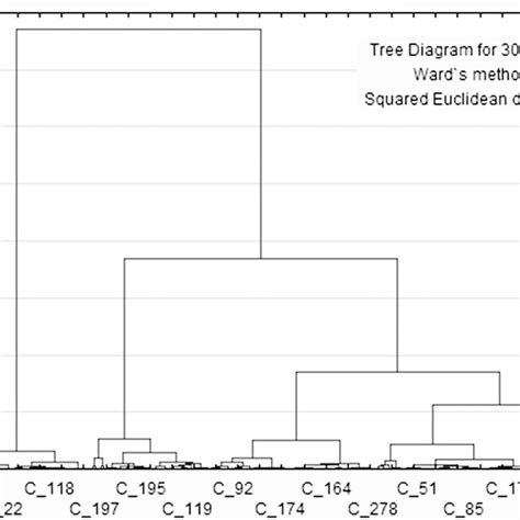 Five Cluster Solution Wards Method Source Authors Work Download