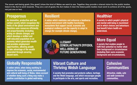 The Well Being Of Future Generations Act Fair Trade Wales