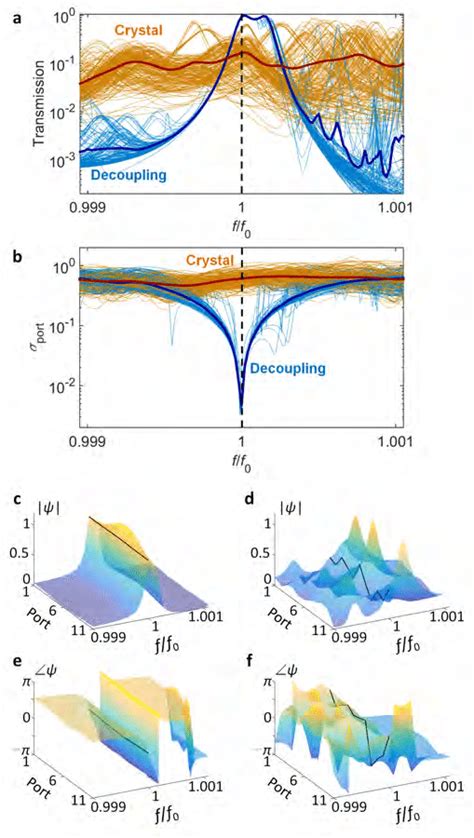 Statistical Spectral Analysis Of Eigenstate Decoupling A Download Scientific Diagram