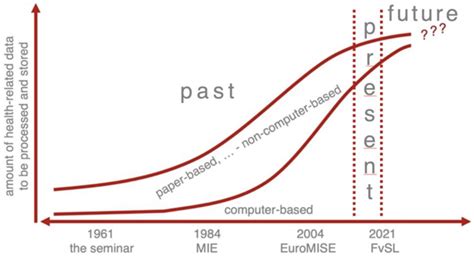 Roughly Visualizing The Increasing Amounts Of Health Related Data And Download Scientific