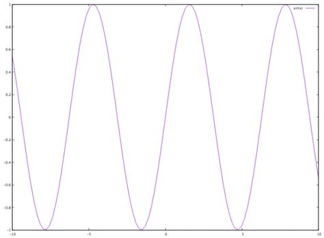 Macos に Gnuplot をインストール Heroic 2021