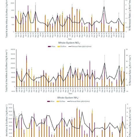 Monthly Nitrogen Flux Into Inflow And Out Of Outflow The 42 Ha