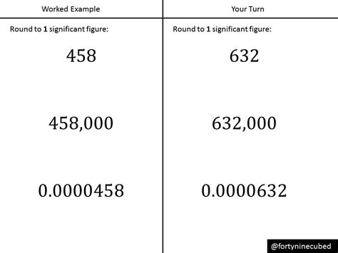 Rounding To 1 Significant Figure Variation Theory