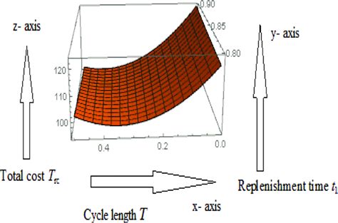 Graphical Representation To Show The Convexity Of Total Cost The Download Scientific Diagram