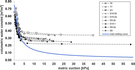 Coupled Values Of Matric Suction And Volumetric Water Content Measured Download Scientific