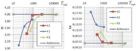 Grid Convergence As Function Of Normalized Run Time Test U3