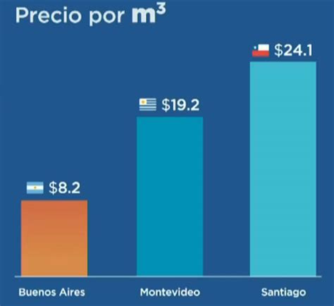 Tarifas La Comparación Con Uruguay Y Chile Donde Consumen Menos Y