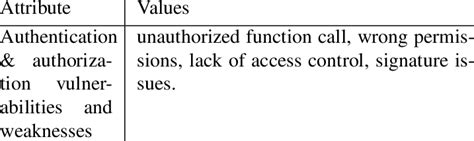 authentication and authorization vulnerabilities and weaknesses at