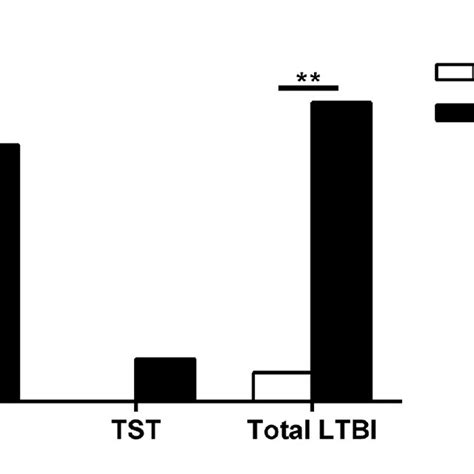 Percentage Of Patients With A Positive Igra Or Tst To Determine A